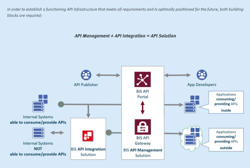 SEEBURGER: API集成管理_SEEBURGER提供从API管理到API集成的API全生命周期解决方案